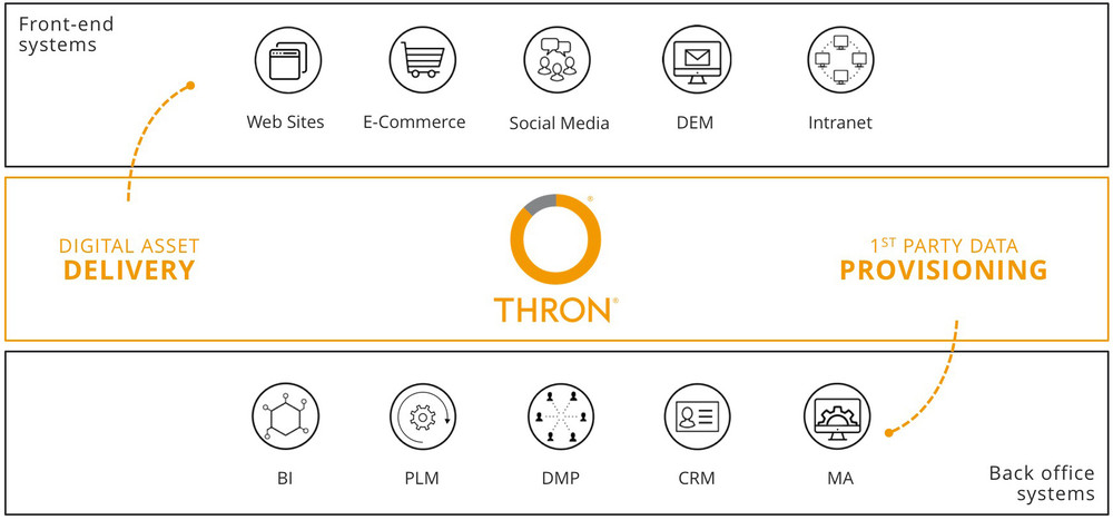 THRON: Digital Content Management Software | THRON